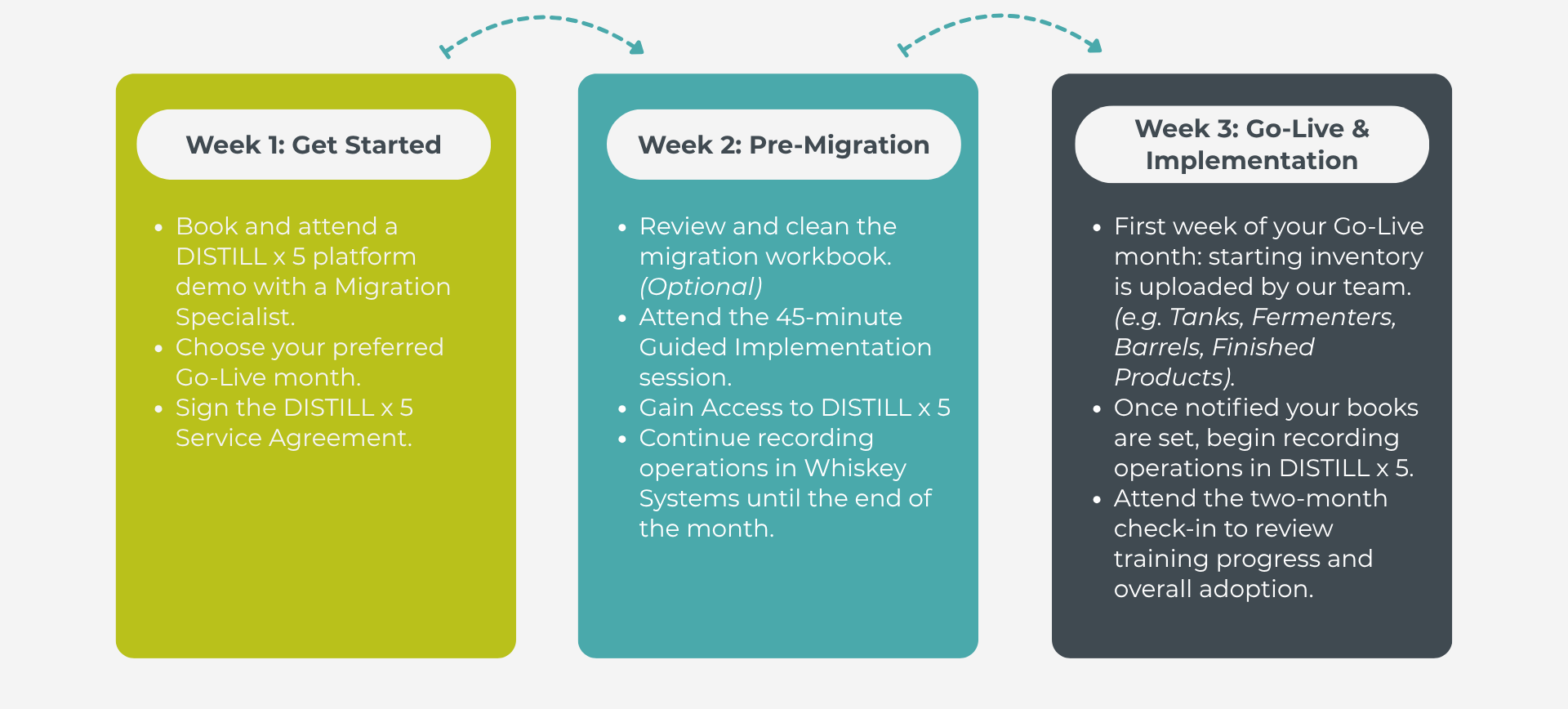 Dx5 System Migration Timeline – FIVE x 5 Support
